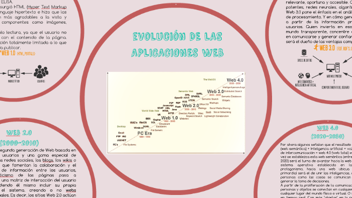 Evolucion de las aplicaciones web by IRASEMA ORTIZ on Prezi