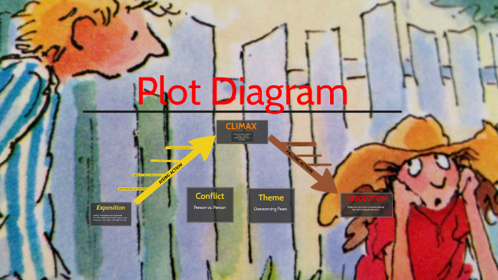 Addie runs away plot diagram by Ryan Henson on Prezi