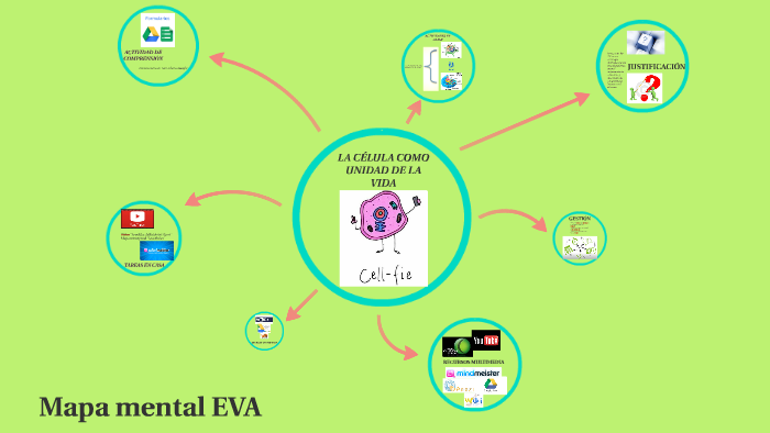 Mapa mental EVA by Lau Alanis on Prezi