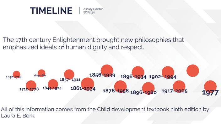 Child Development Theory Timeline by Ashley Holsten on Prezi