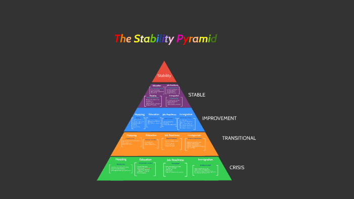 The Stability Pyramid by leury delgado on Prezi