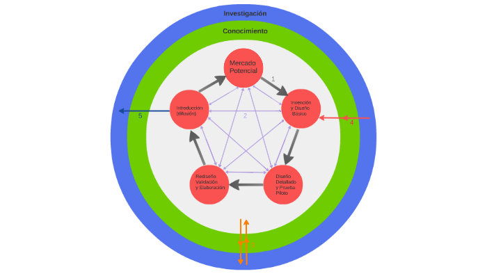 Modelo KLINE by Fernando Morales on Prezi