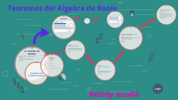 Teoremas del Algebra de Boole by keisy liliana acuña pacheco on Prezi