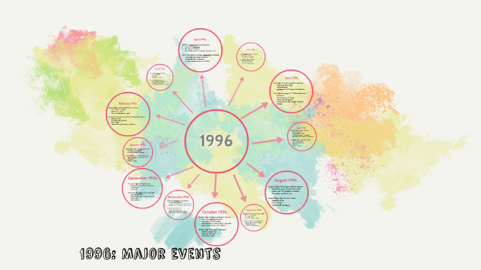 1996: Major Events by Kaitlyn Hoots on Prezi
