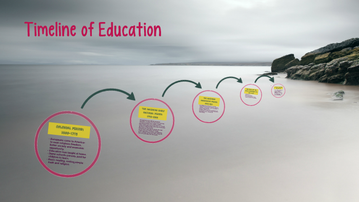 Timeline of Education by Alyssa Duncan on Prezi