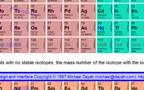 PERIODIC TABLE by Tariq Nelson on Prezi