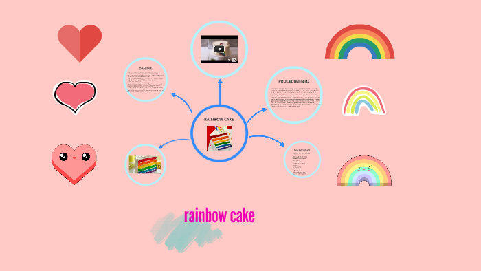 rainbow cake by Rebecca Cardamone on Prezi