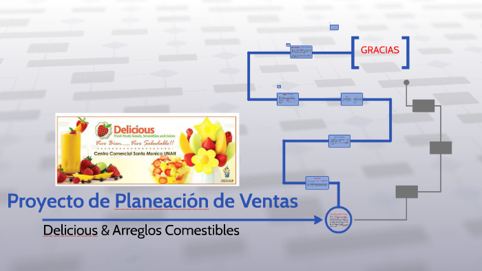 Proyecto Planeación de Ventas by on Prezi