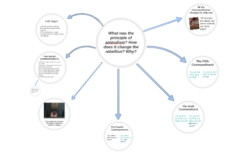 What was the principle of animalism? How does it change the by on Prezi