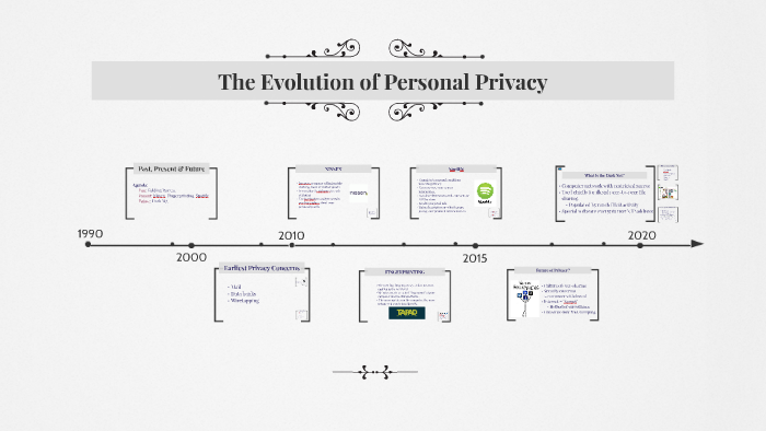 The Evolution of Personal Privacy: Past, Current & Future by Hattie ...