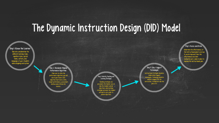 The Dynamic Instruction Design (DID) Model by Natalie Ball on Prezi