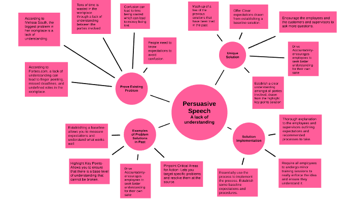 Persuasive Speech Concept Map by Clay Goff on Prezi