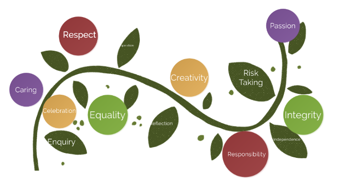 ISPH Core values by Amy French on Prezi