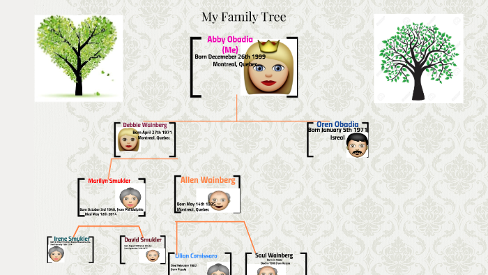 My Family Tree by abby Obadia on Prezi