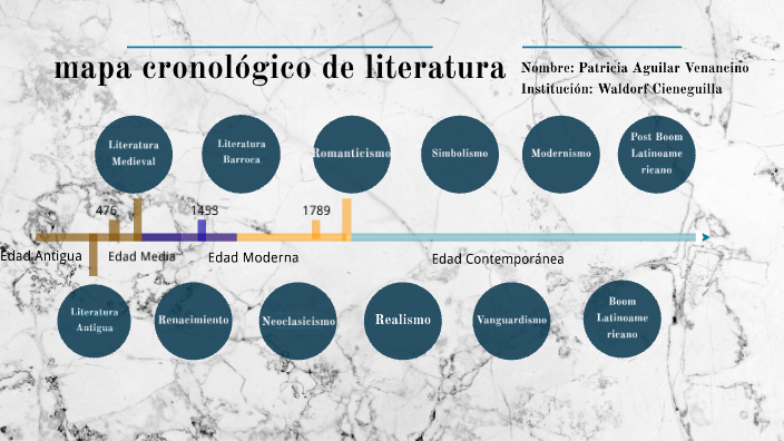 mapa cronologico by patricia aguilar on Prezi