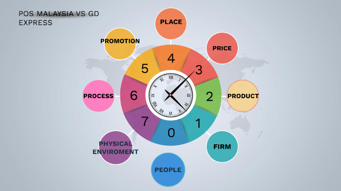 POS MALAYSIA VS GD EXPRESS by Nur Soleha on Prezi