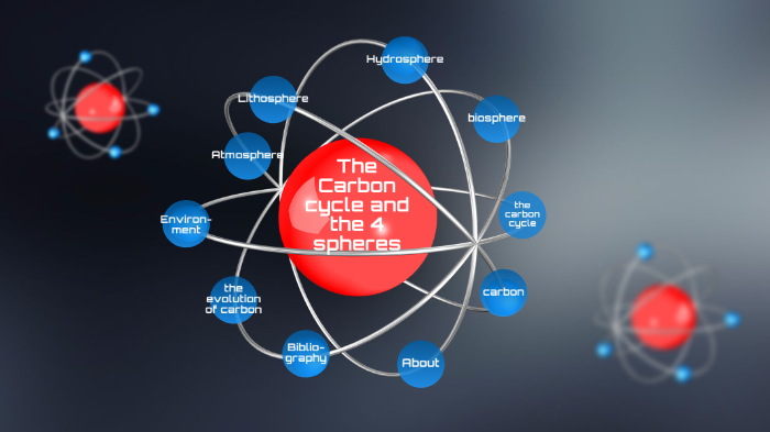 the Carbon Cycle and the 4 spheres by Tegbir Kaur on Prezi