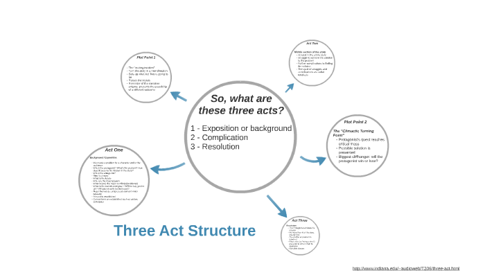 Three Act Structure by Andrea Consiglio on Prezi