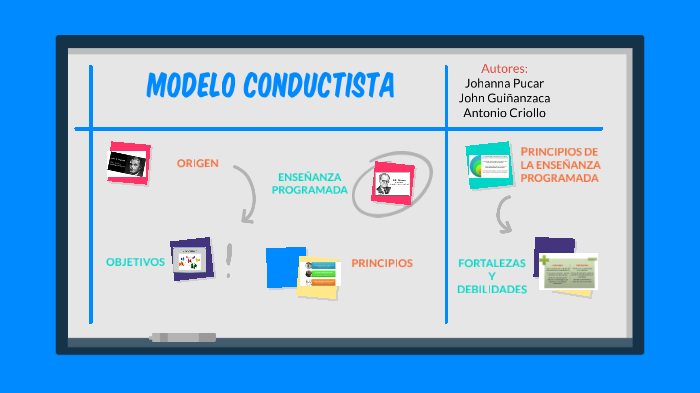 MODELO CONDUCTISTA by johanna paucar huillcatanda on Prezi