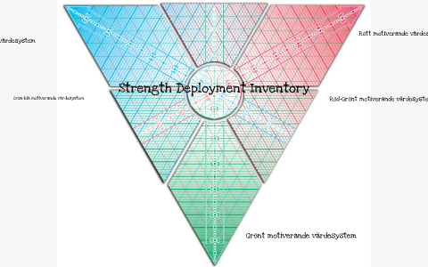 SDI-triangeln by Paul Bärlund on Prezi