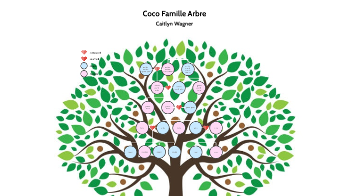 Coco Family Tree by Caitlyn Wagner on Prezi