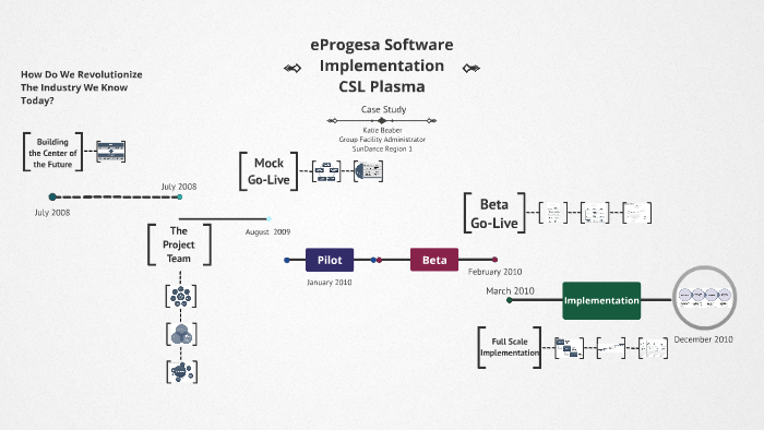 eProgesa Implementation by Katie Beaber on Prezi