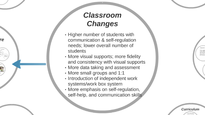 Classroom Description by Alanna Meyer
