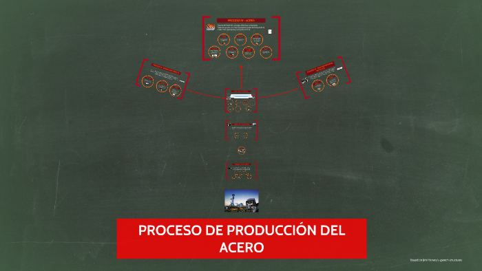 PROCESO DE PRODUCCIÓN DEL ACERO by Ana Castillo Rojas on Prezi