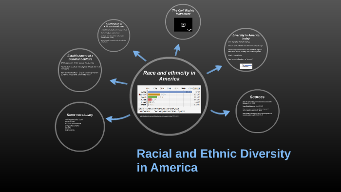 Racial and Ethnic Diversity in America by Karita J. on Prezi