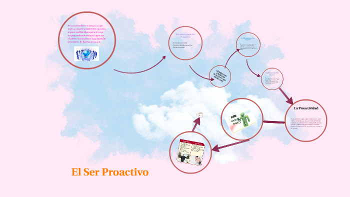 EL SER PROACTIVO by Gabriela Almanza on Prezi