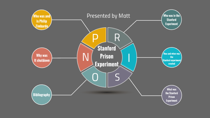 The Stanford Prison Experiment by Matthew Studenski on Prezi