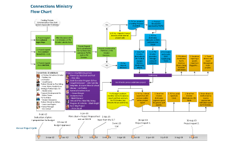 Connections Ministry Flowchart by Jack Giles on Prezi
