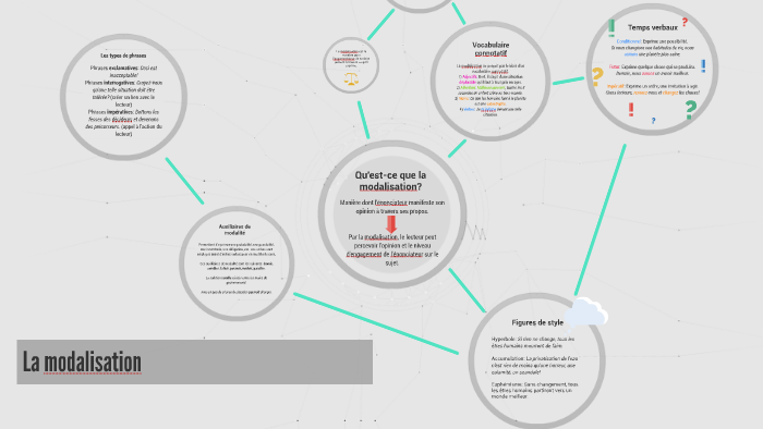 La modalisation by Vanessa Lavoie on Prezi