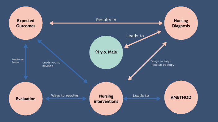 UTI Concept Map by Nicholle Rose on Prezi