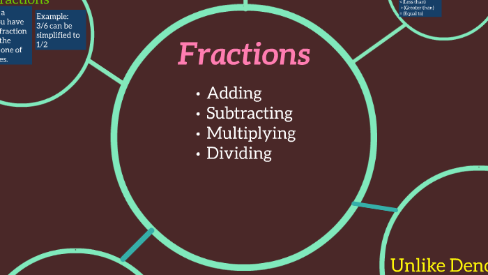 Fractions by Carter Lator on Prezi