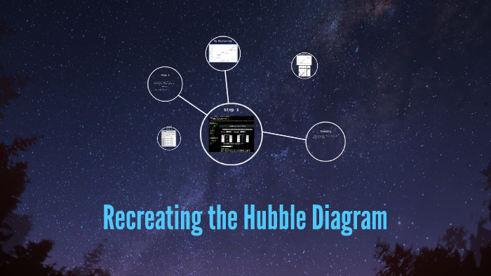 Recreating the Hubble Diagram by Rachel Manning on Prezi