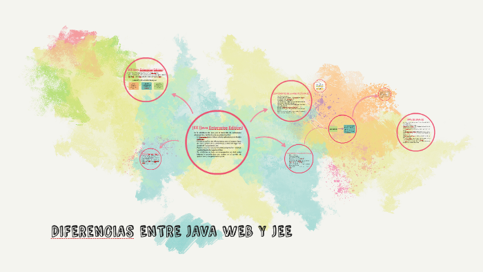 DIFERÉNCIAS ENTRE JAVA WEB Y JEE by Ricardo Andrés Osorio Díaz on Prezi