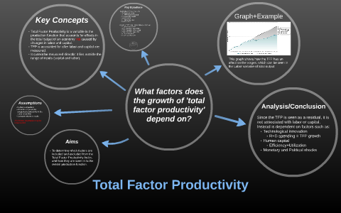What factors does the growth of 'total factor productivity' by Connor ...