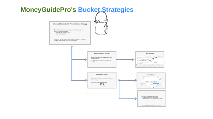 MoneyGuidePro's Bucket Strategies by Molly Alcorn on Prezi