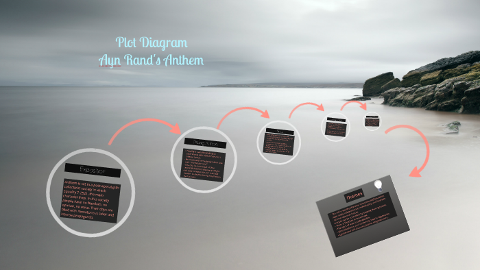 Plot Diagram Ayn Rand's Anthem by Jill Schwartzman on Prezi