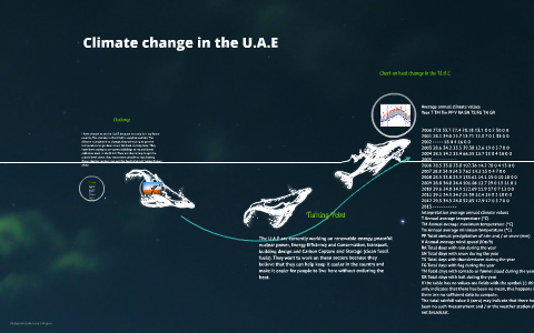 Climate change in the U.A.E by Zack Deemas