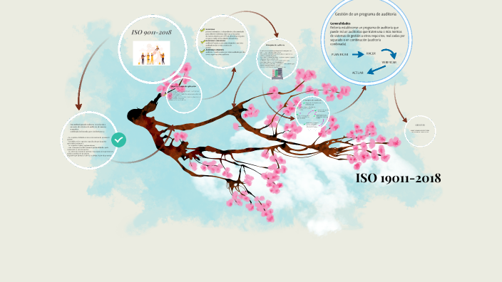 ISO 9011-2018 by Alejita Ramirez on Prezi