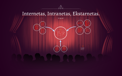 Internetas, Intranetas, Ekstarnetas. by Tautvydas Zakaras on Prezi