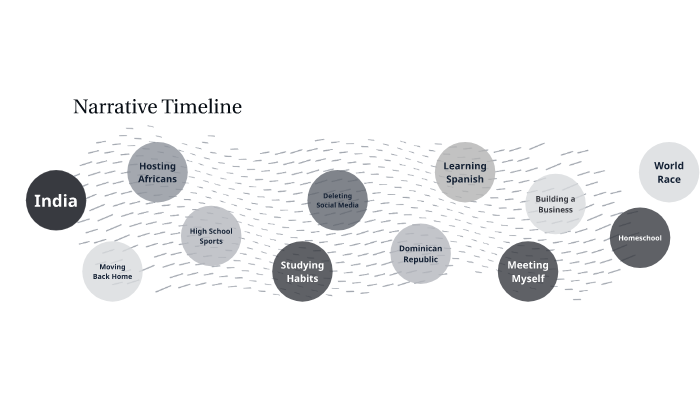 Narrative Timeline by Sammie Leyse on Prezi