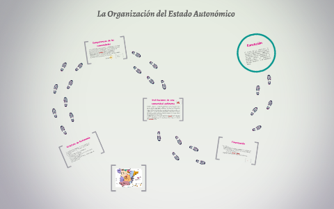 La Organización del Estado Autonómico by Aina Amengual on Prezi