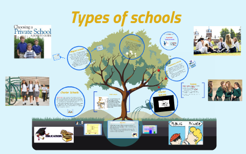 Types of schools by Danabayeva Assem on Prezi