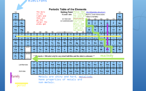 Periodic Table and Counting Atoms by Jeremy Jarvis on Prezi