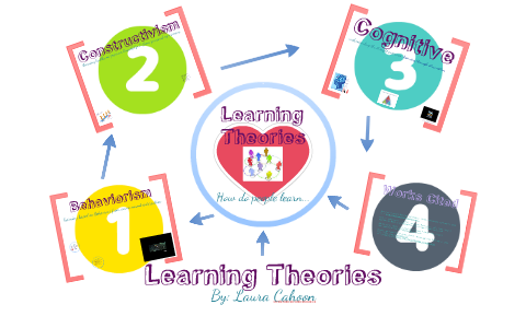 Learning Theories by Laura Cahoon on Prezi