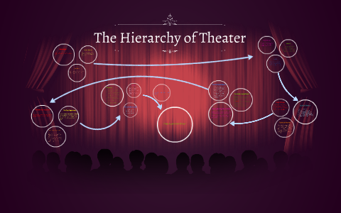 The Hierarchy of Theatre by Paige Mertens on Prezi