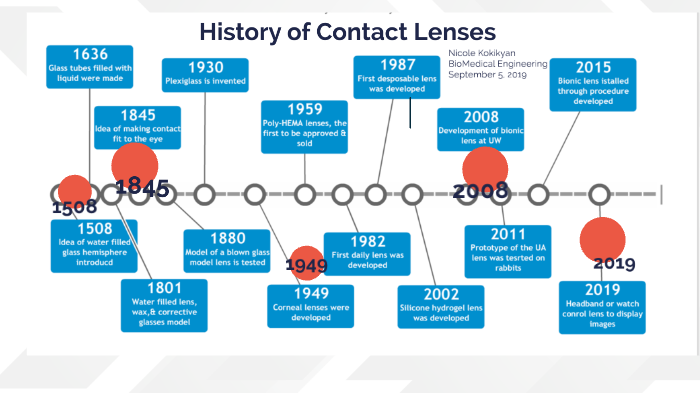 History of Contact Lenses by NICOLE KOKIKYAN on Prezi